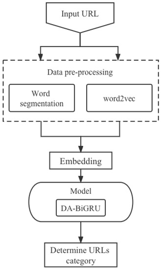 Malicious URL Detection Model Based on Bidirectional Gated Recurrent ...