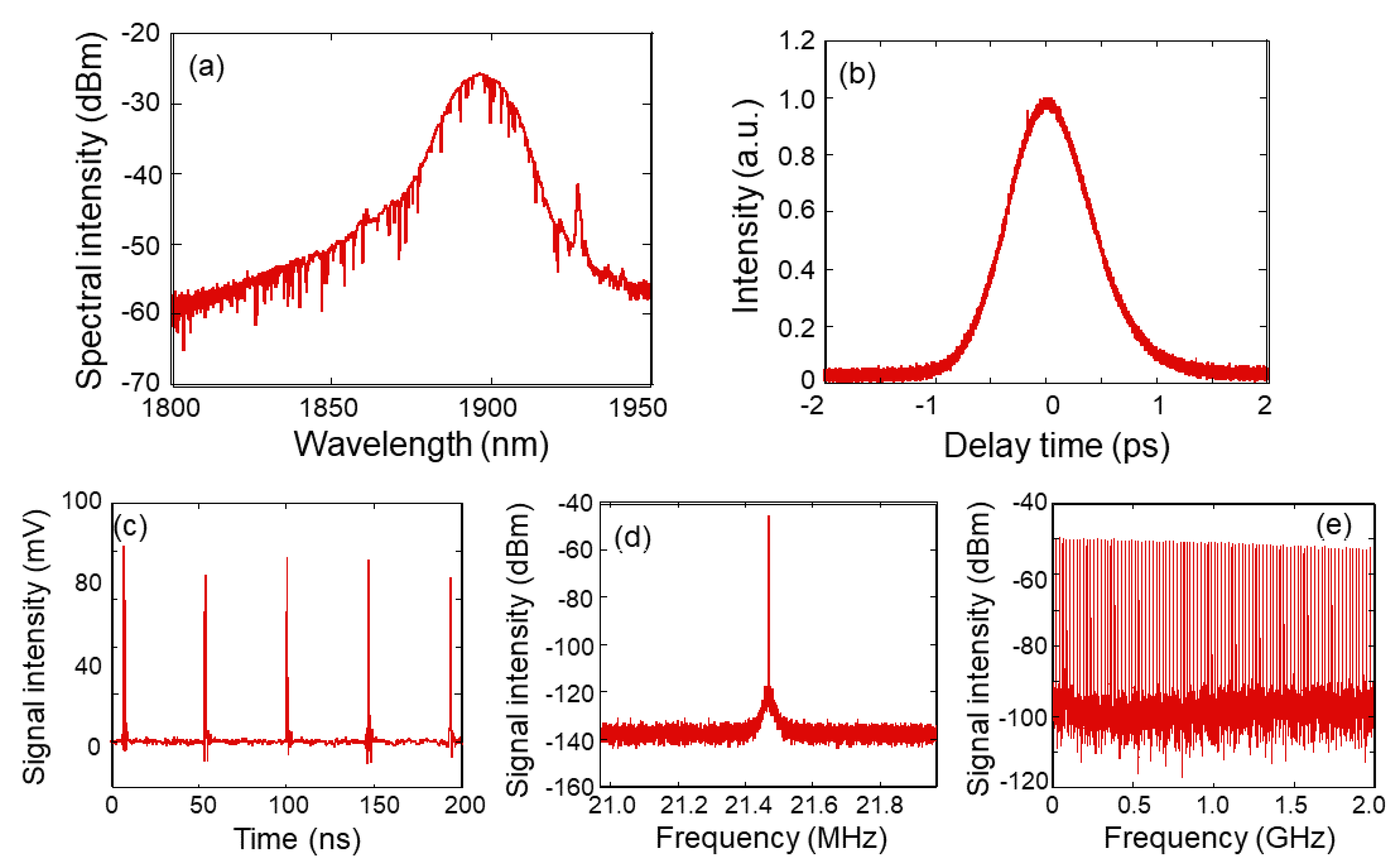 Dispersion-Managed Tm-Ho Co-Doped Ultrashort Pulse Fiber Laser Using ...