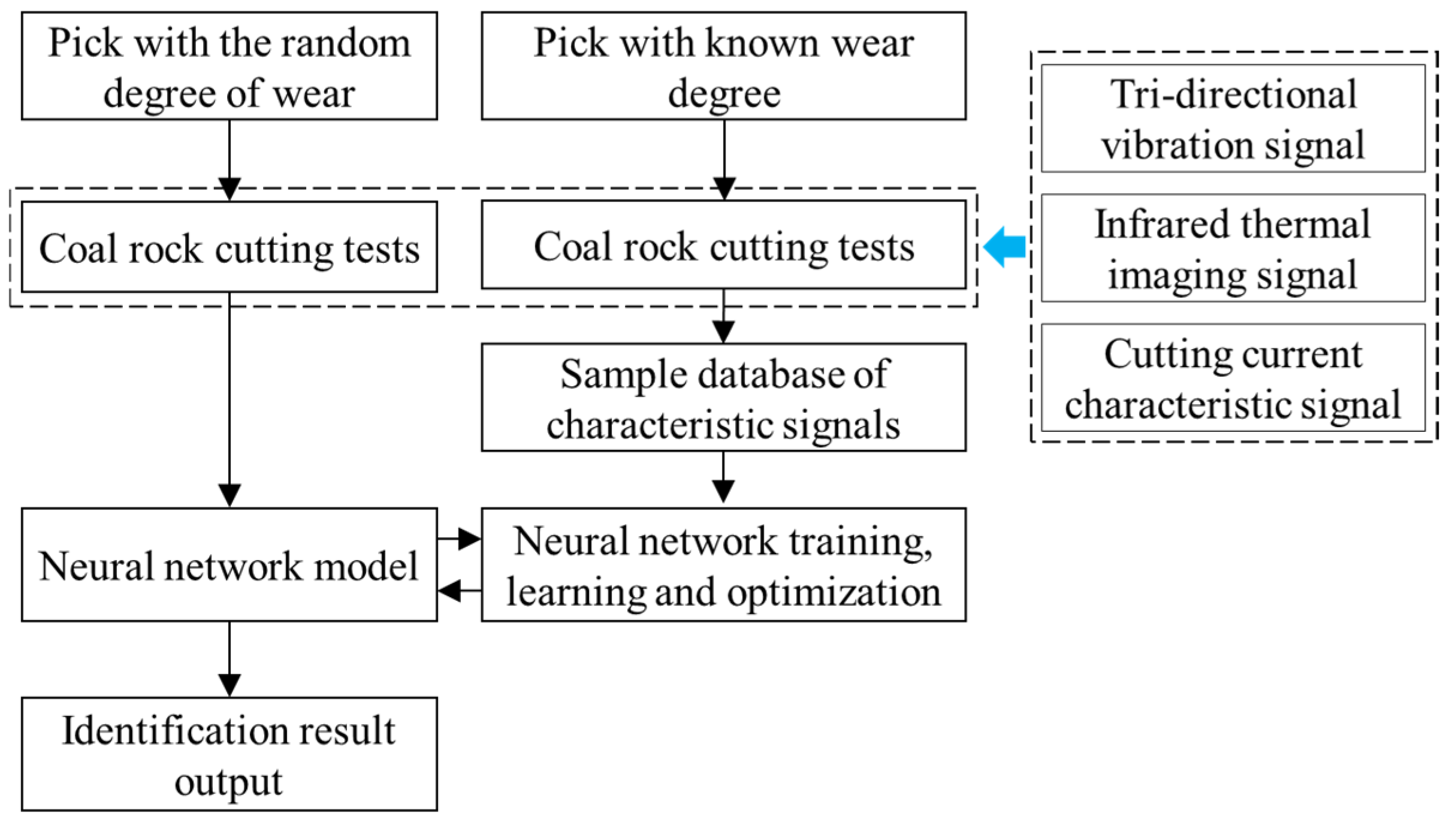 A Review of Selected Solutions on the Evaluation of Coal-Rock Cutting ...