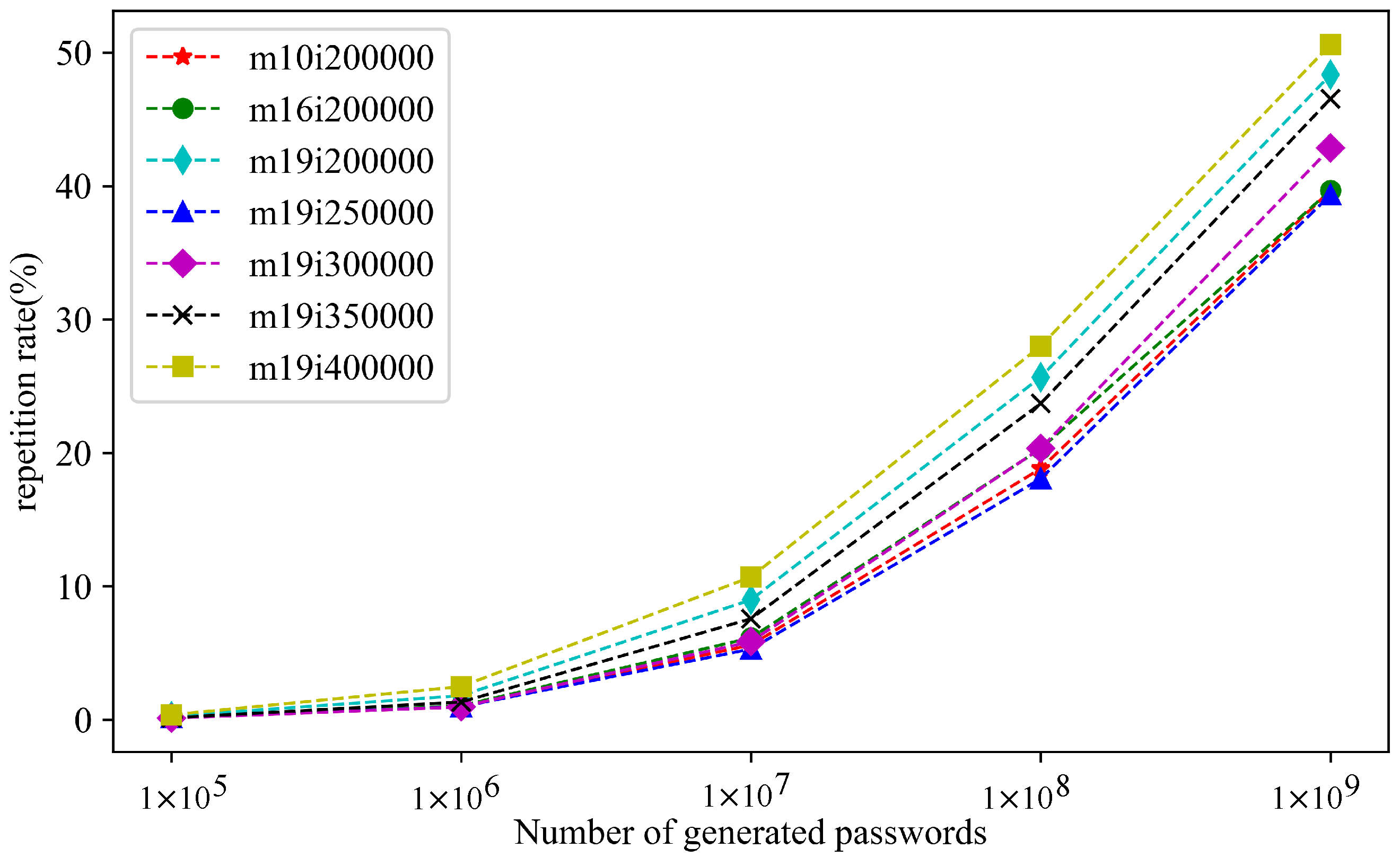 OMECDN: A Password-Generation Model Based on an Ordered Markov ...