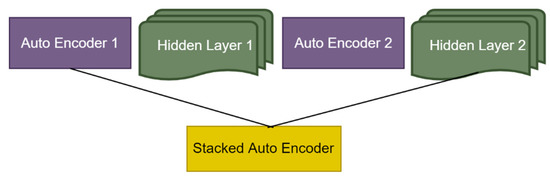 Exploiting Stacked Autoencoders for Improved Sentiment Analysis