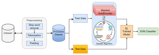 Exploiting Stacked Autoencoders for Improved Sentiment Analysis
