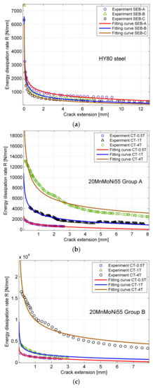 Characterization of Ductile Crack Propagation by Fractal Energy Dissipation Rate