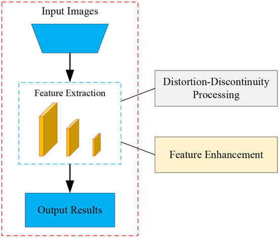 Classification and Object Detection of 360° Omnidirectional Images ...