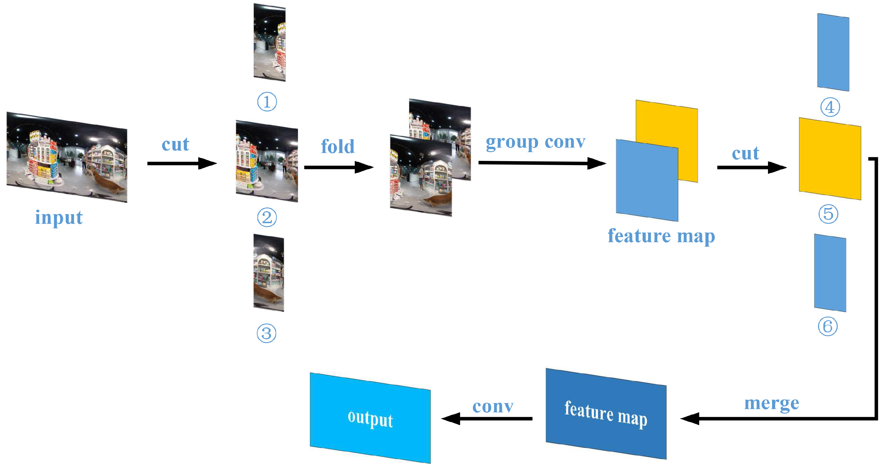 Classification and Object Detection of 360° Omnidirectional Images Based on Continuity ...