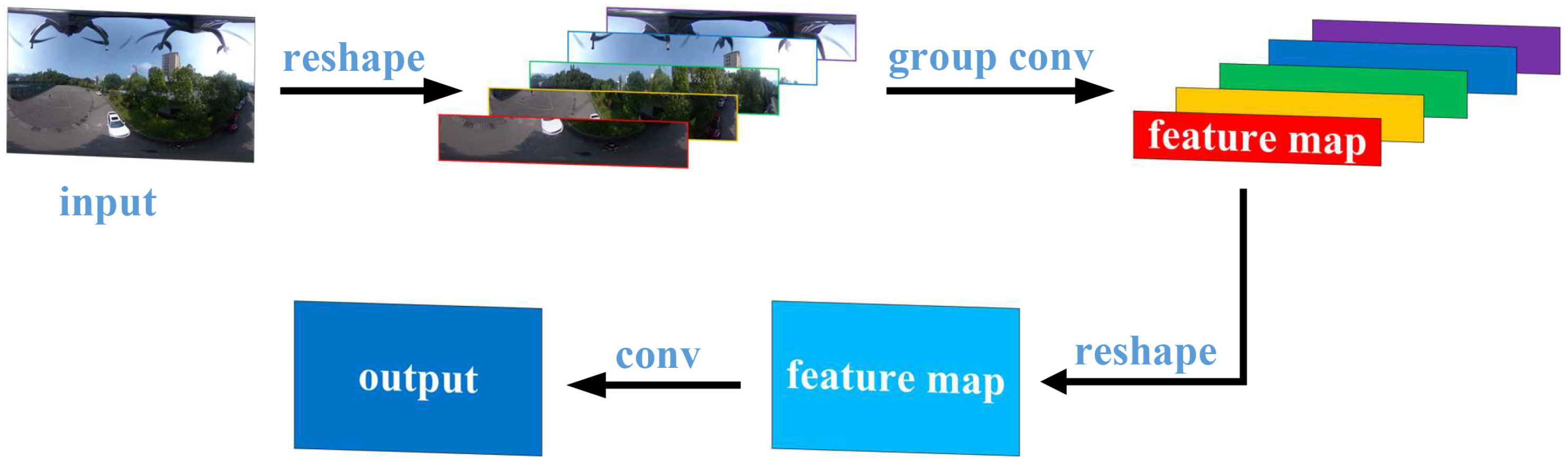 Classification and Object Detection of 360° Omnidirectional Images Based on Continuity ...