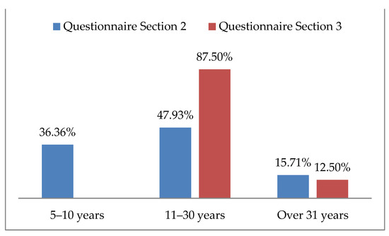Modelling the Stages of Pre-Project Preparation and Design Development ...