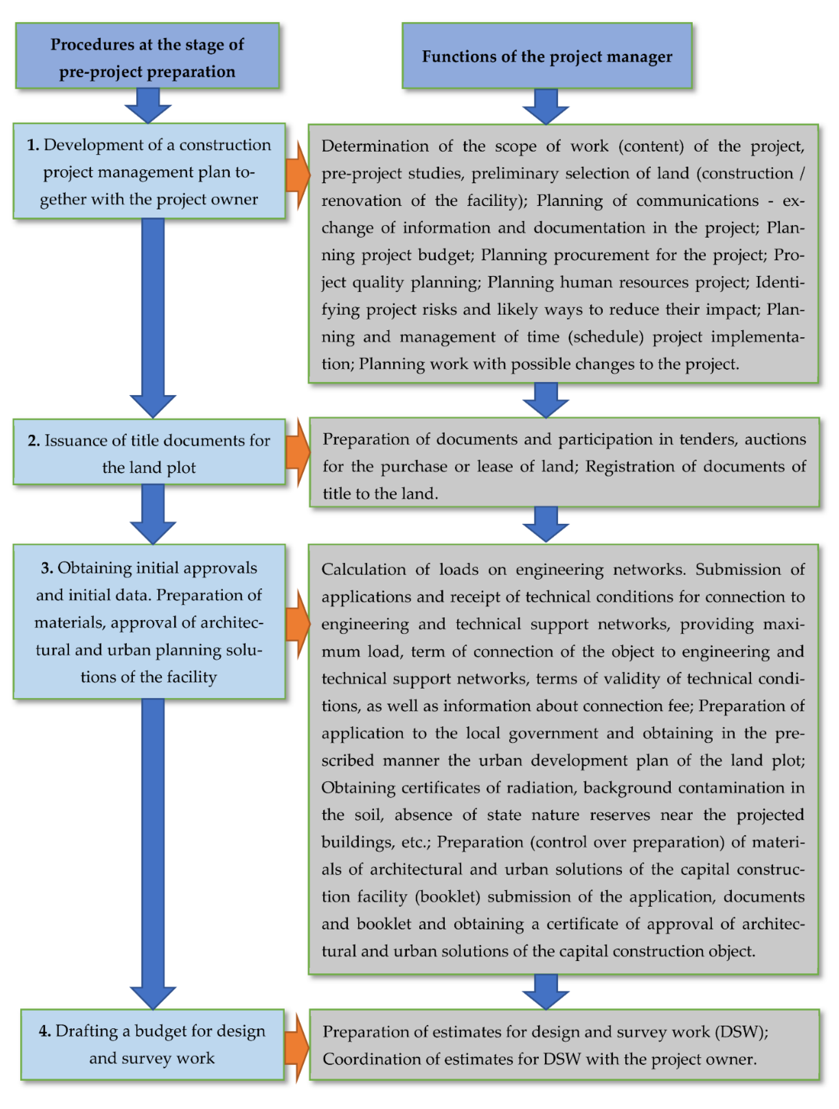 Applied Sciences | Free Full-Text | Modelling the Stages of Pre-Project ...
