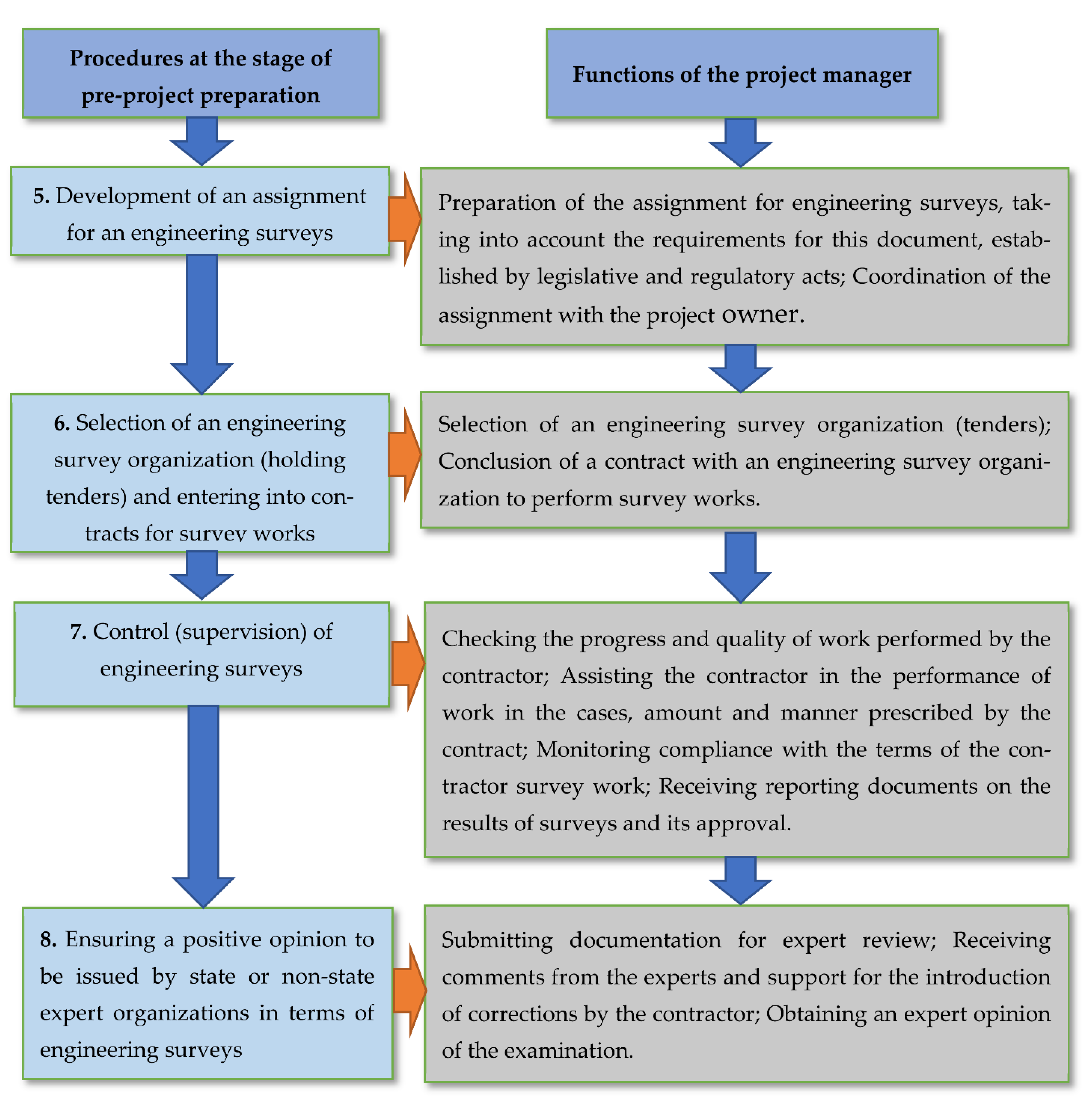 Applied Sciences | Free Full-Text | Modelling the Stages of Pre-Project ...