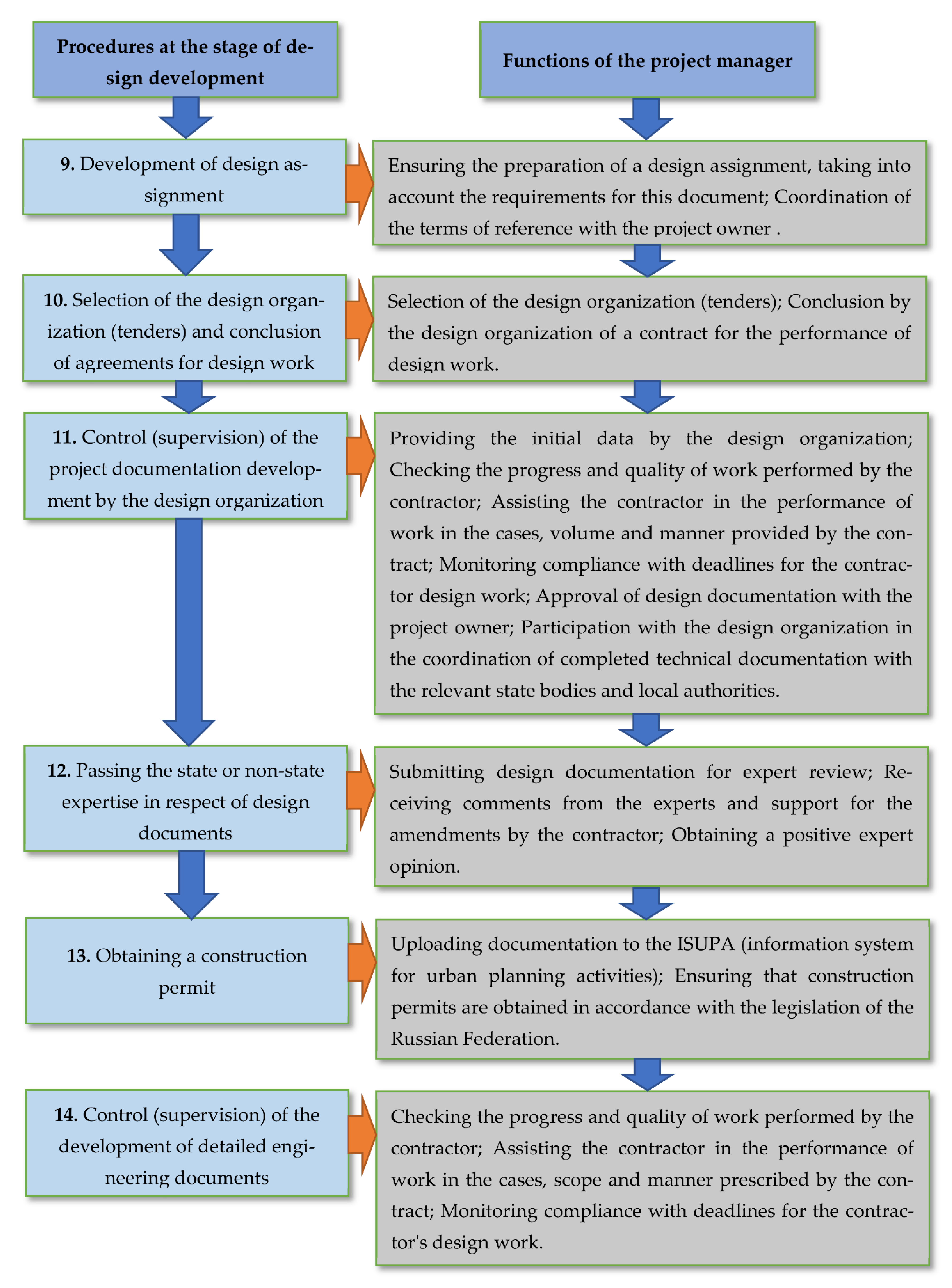 Applied Sciences | Free Full-Text | Modelling the Stages of Pre-Project ...
