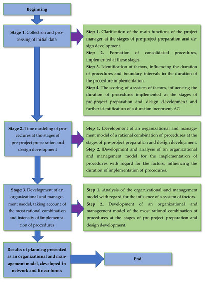 Modelling the Stages of Pre-Project Preparation and Design Development in the Life-Cycle of an ...