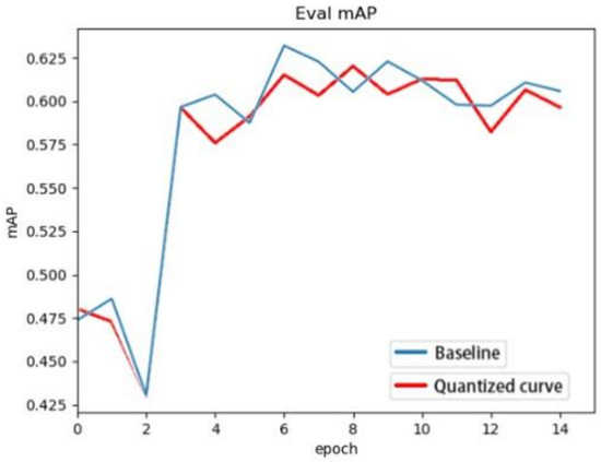 Clipping-Based Post Training 8-Bit Quantization of Convolution Neural Networks for Object Detection