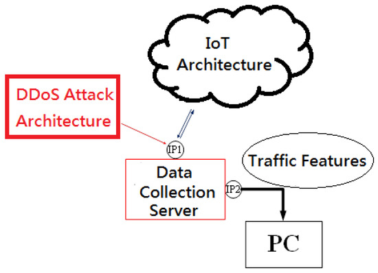 Applied Sciences | Free Full-Text | Detection and Prevention of DDoS ...
