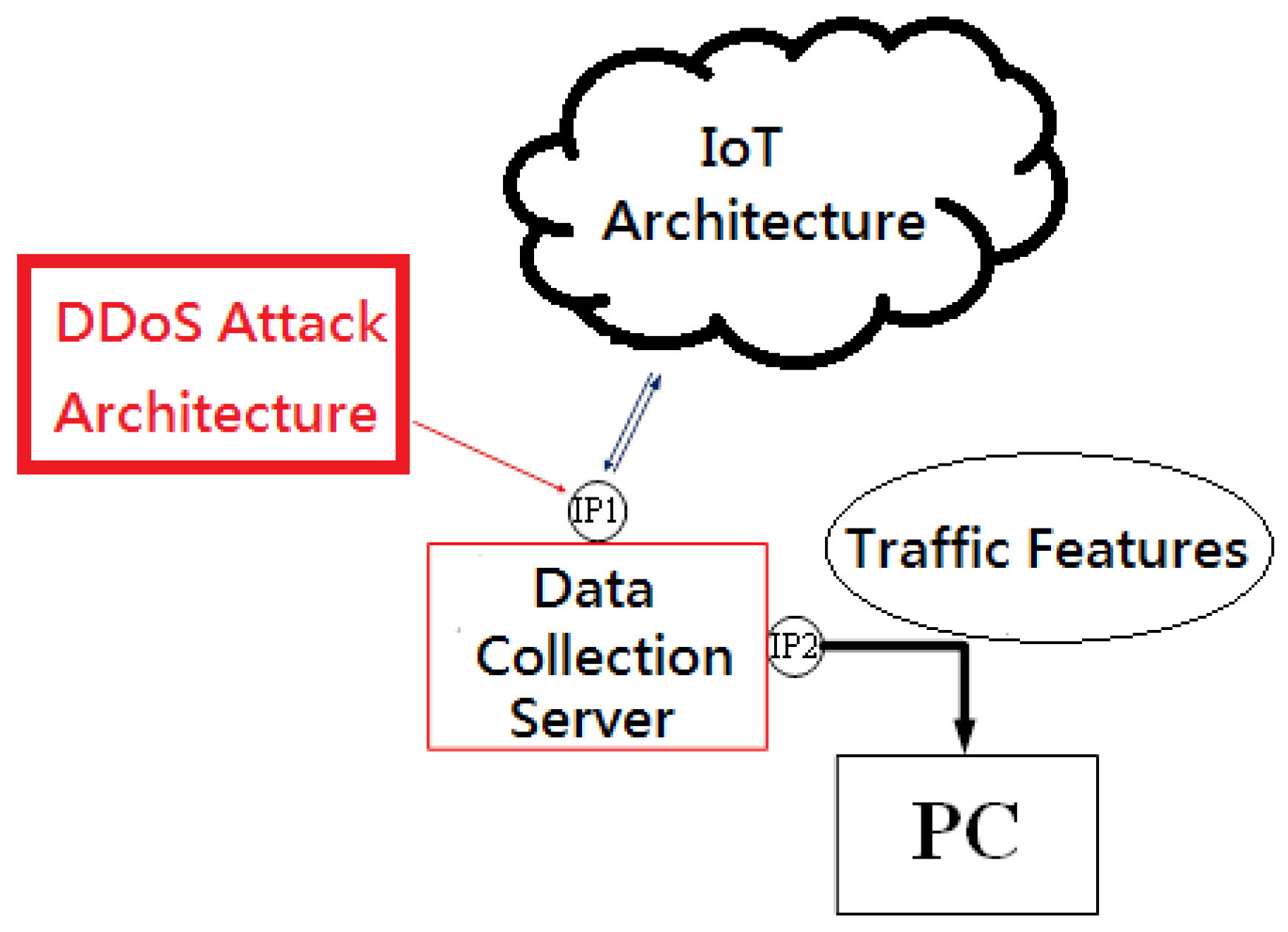 Detection And Prevention Of Ddos Attacks On The Iot