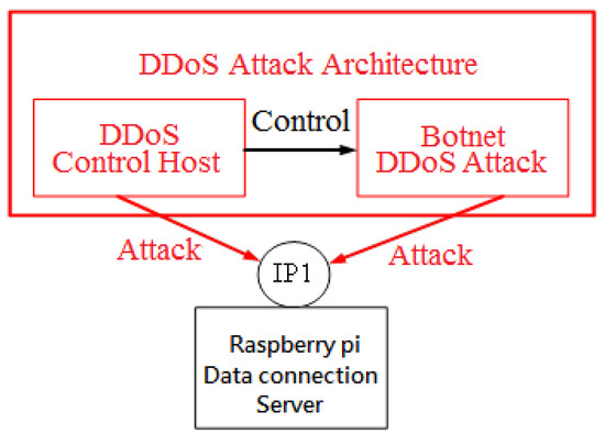 Detection and Prevention of DDoS Attacks on the IoT