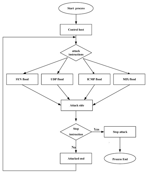 Detection and Prevention of DDoS Attacks on the IoT