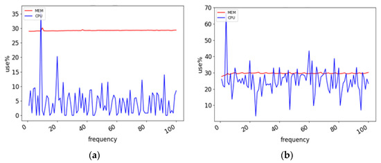 Applied Sciences | Free Full-Text | Detection and Prevention of DDoS ...