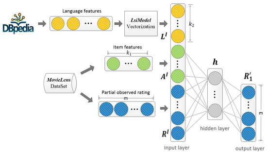 Multi-Feature Extension via Semi-Autoencoder for Personalized Recommendation