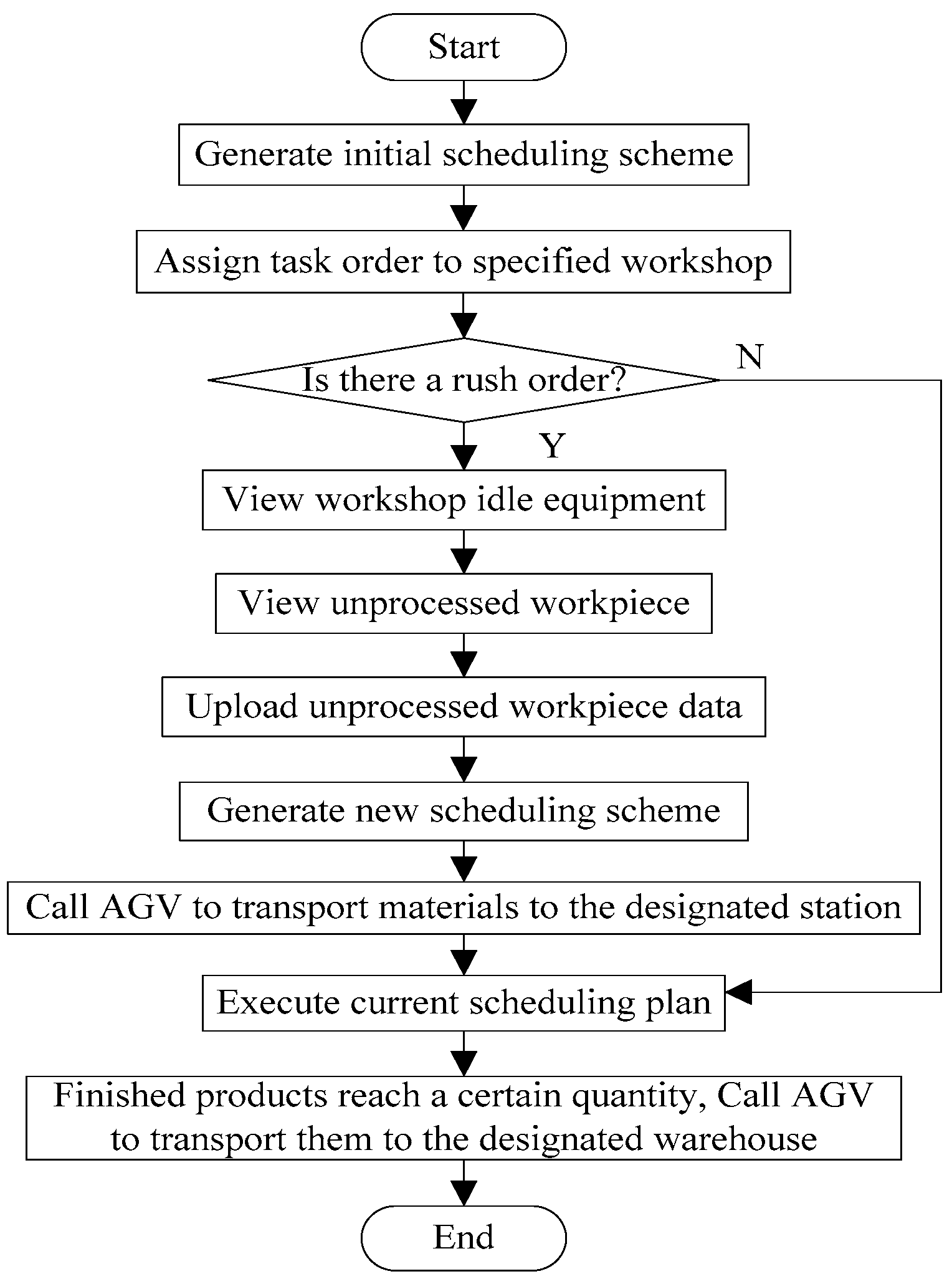 A Method for Dynamic Insertion Order Scheduling in Flexible Job Shops ...