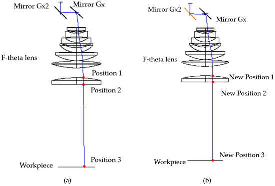 Enhancement of a Single-Axis Femtosecond Laser Scanning System by Using Two Galvanometers to ...