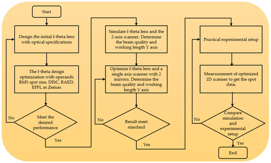 Enhancement of a Single-Axis Femtosecond Laser Scanning System by Using ...