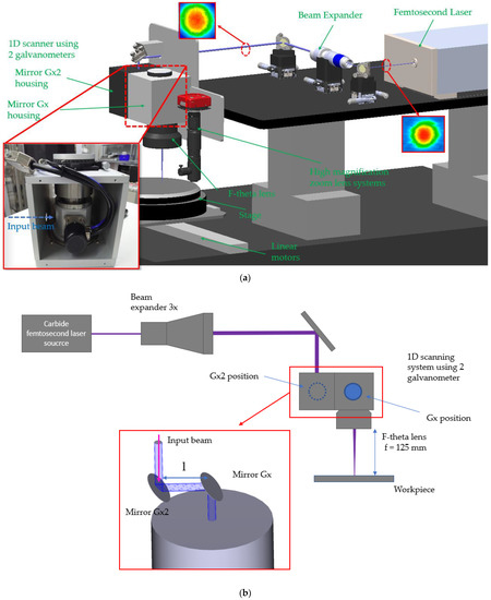 Enhancement of a Single-Axis Femtosecond Laser Scanning System by Using Two Galvanometers to ...