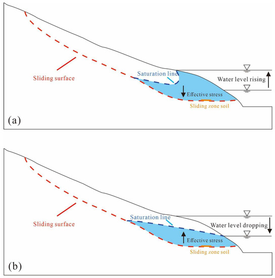 Creep Characteristics of Soil in the Sliding Zone of Huangtupo Landslide