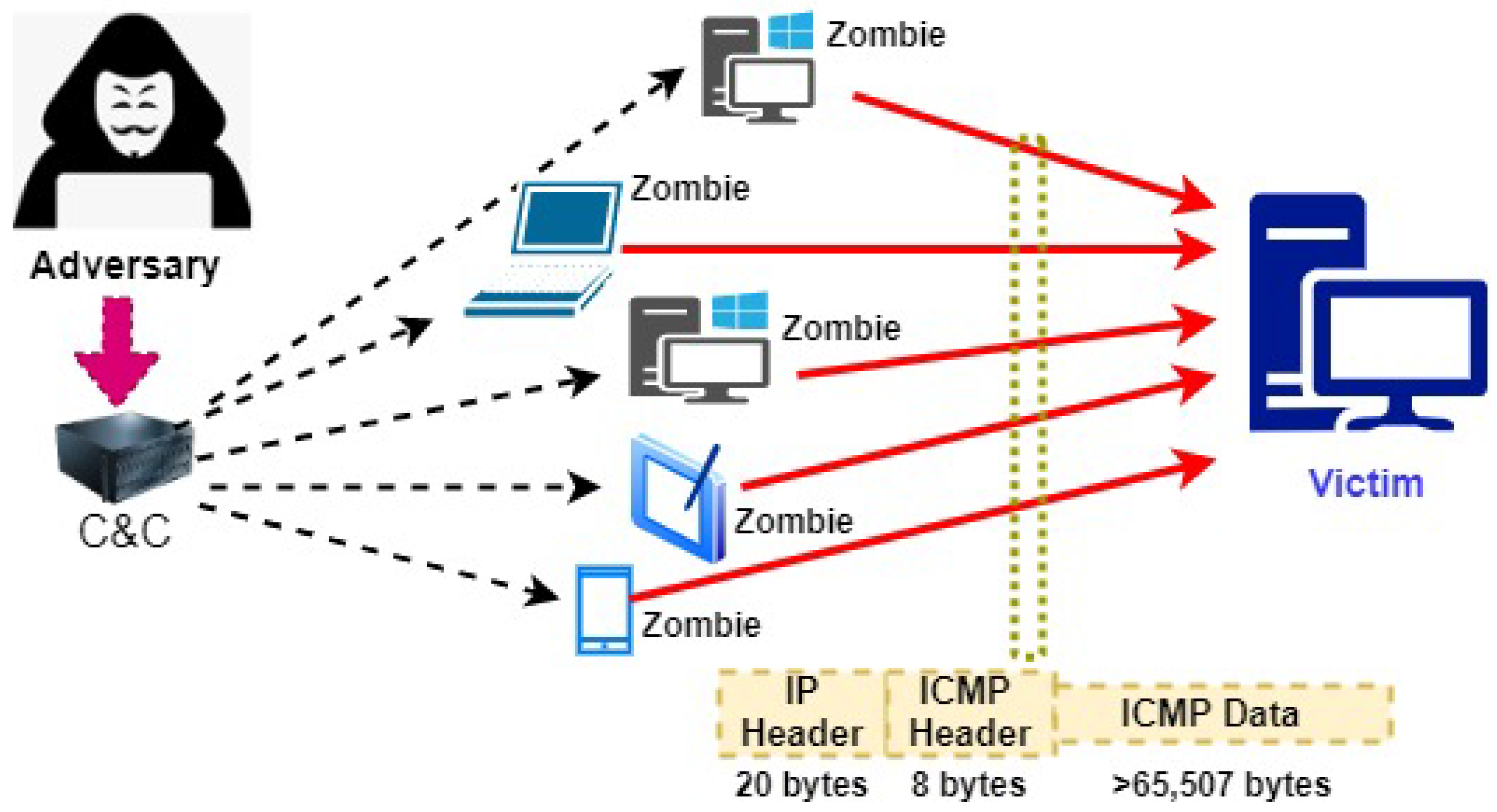 Applied Sciences | Free Full-Text | Distributed Denial of Service Attacks against Cloud ...