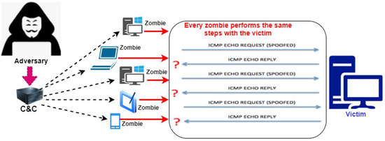 Applied Sciences | Free Full-Text | Distributed Denial of Service ...