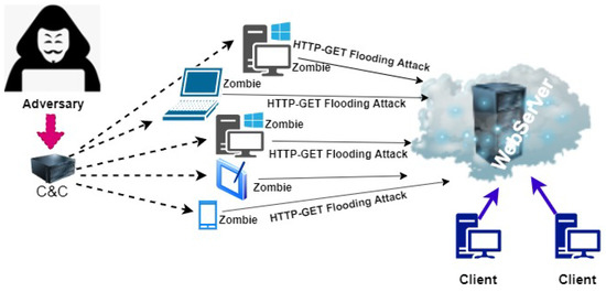 Applied Sciences | Free Full-Text | Distributed Denial of Service ...