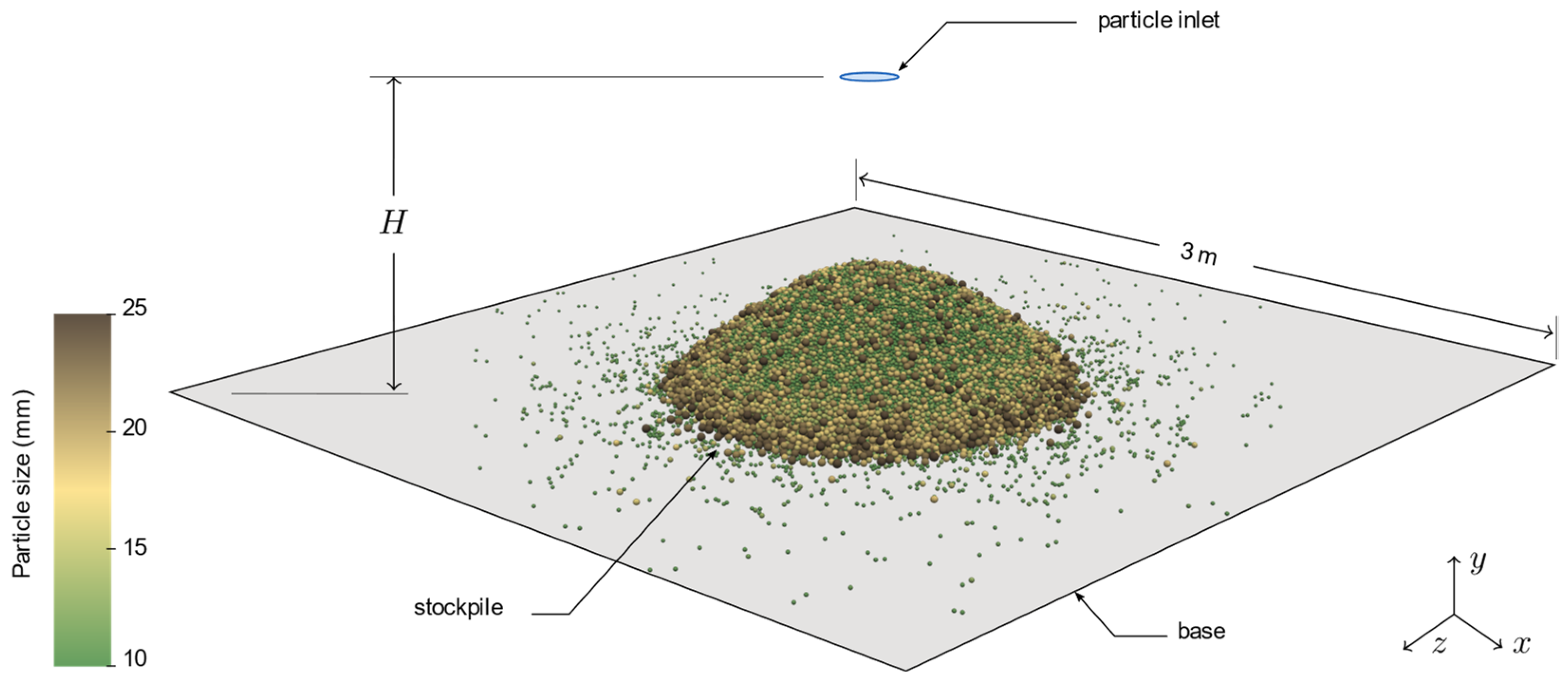 Segregation Modeling in Stockpile Using Discrete Element Method