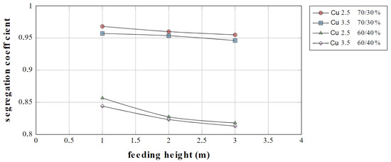 Segregation Modeling in Stockpile Using Discrete Element Method