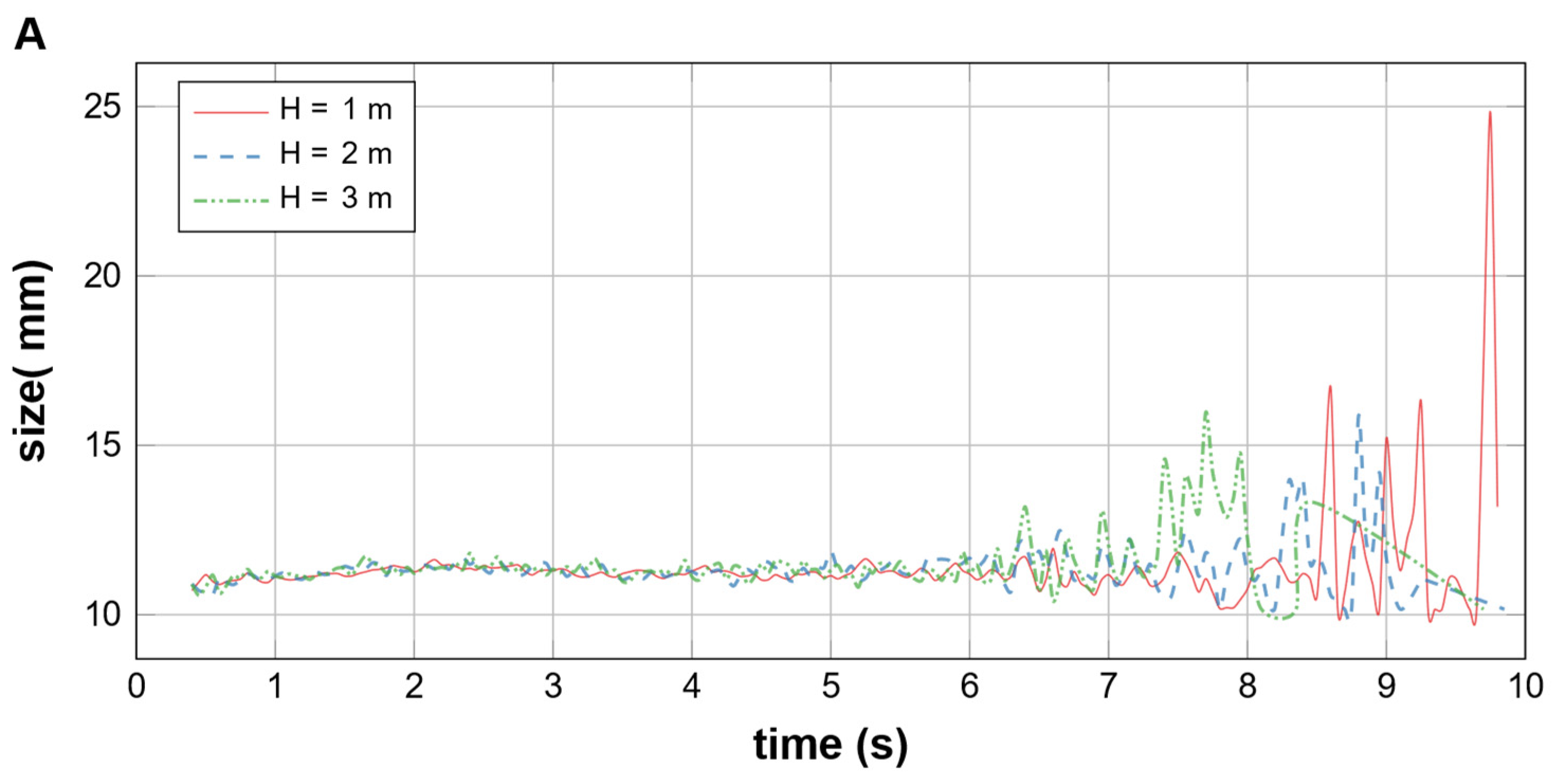 Segregation Modeling in Stockpile Using Discrete Element Method