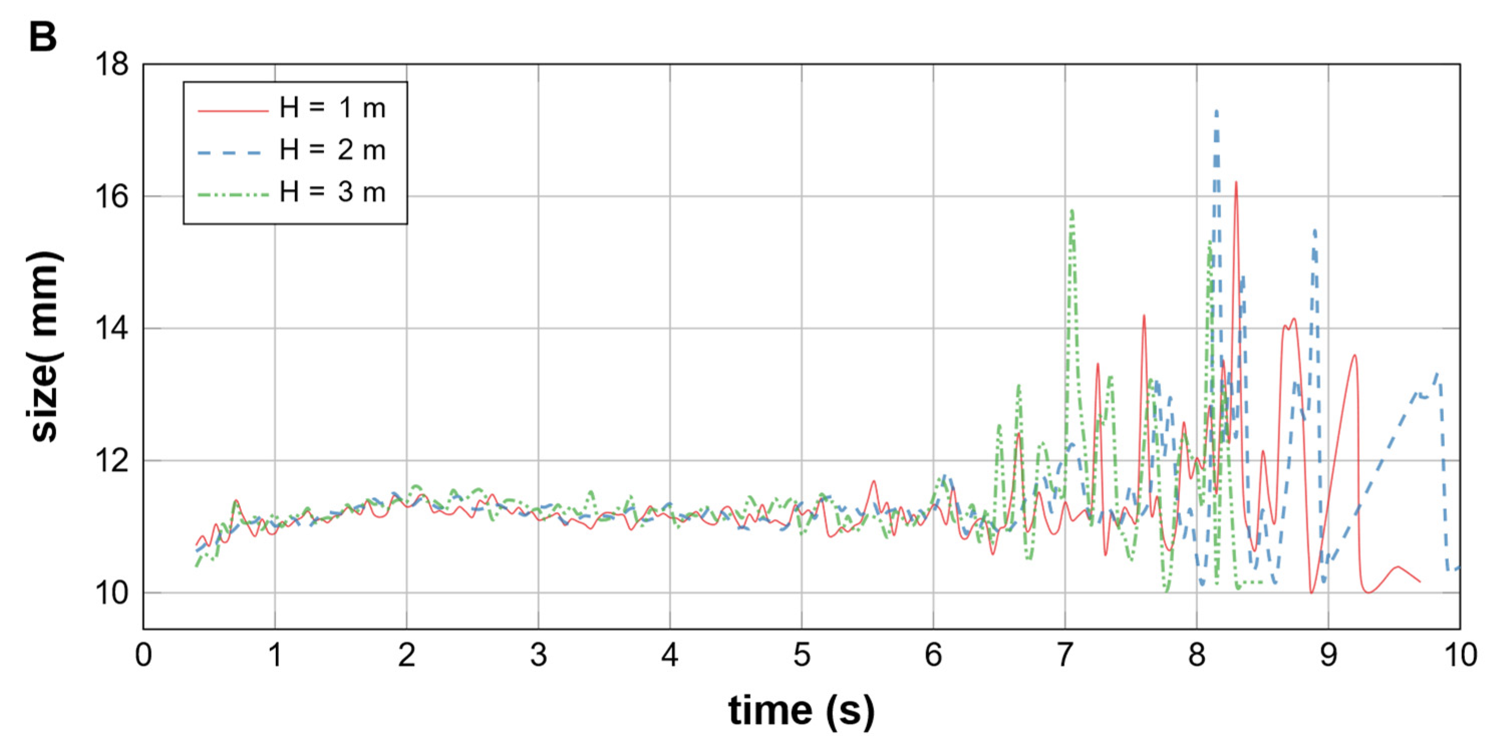 Segregation Modeling in Stockpile Using Discrete Element Method