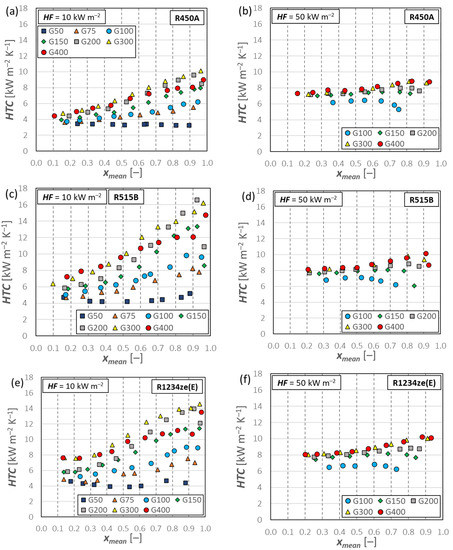 Flow Boiling of R450A, R515B, and R1234ze(E) Inside a 7.0 mm OD ...