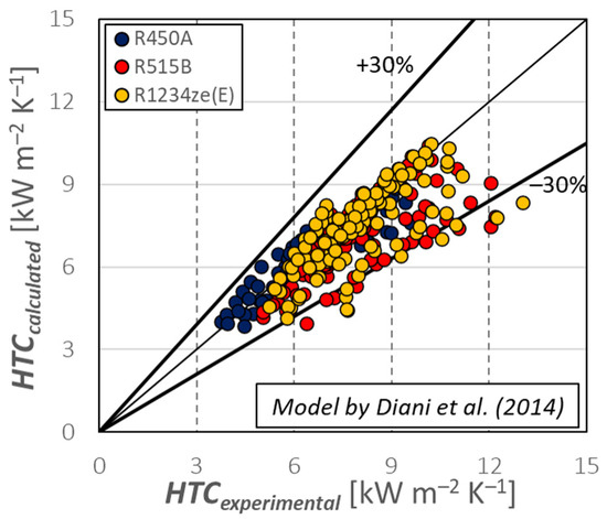 Flow Boiling of R450A, R515B, and R1234ze(E) Inside a 7.0 mm OD ...