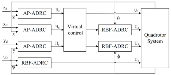 Simulation Of A Quadrotor Under Linear Active Disturbance Rejection