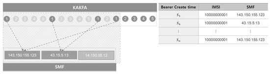 Machine Learning Based Signaling DDoS Detection System for 5G Stand ...