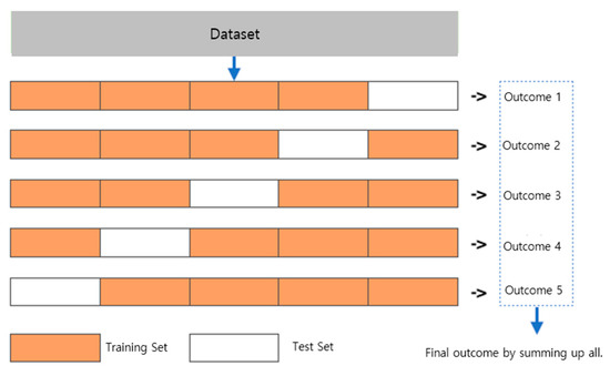 Machine Learning Based Signaling DDoS Detection System for 5G Stand ...