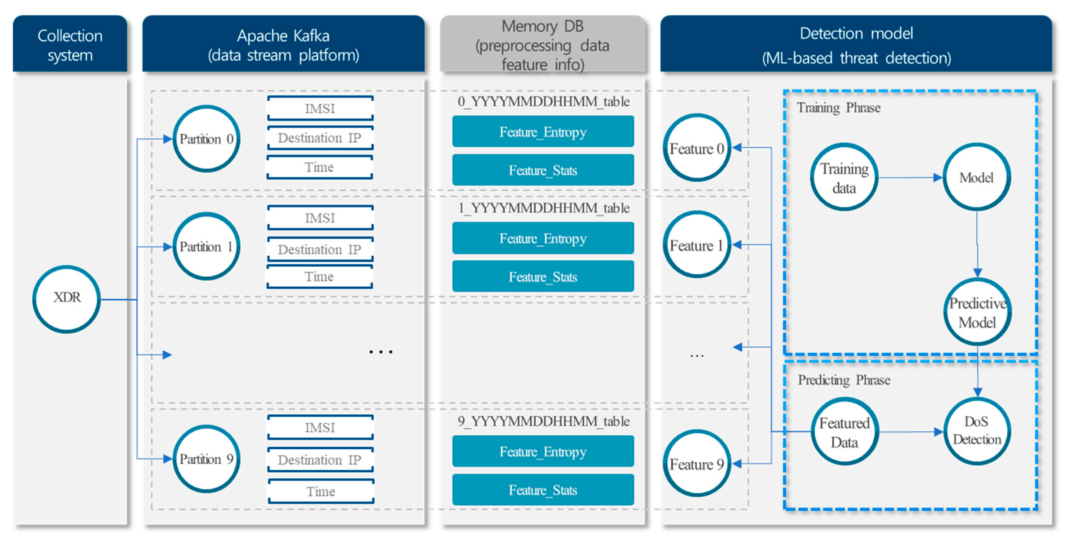 Machine Learning Based Signaling DDoS Detection System for 5G Stand Alone Core Network
