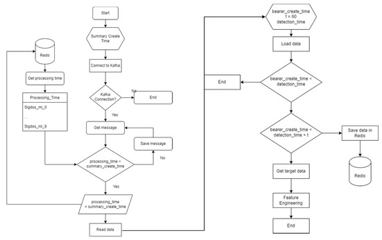 Machine Learning Based Signaling DDoS Detection System for 5G Stand ...