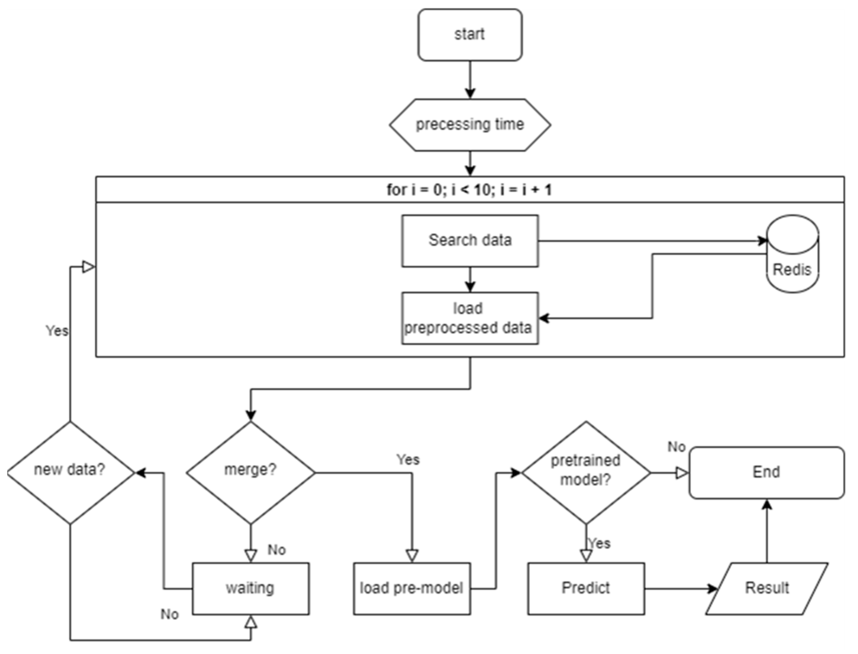 Machine Learning Based Signaling DDoS Detection System for 5G Stand ...