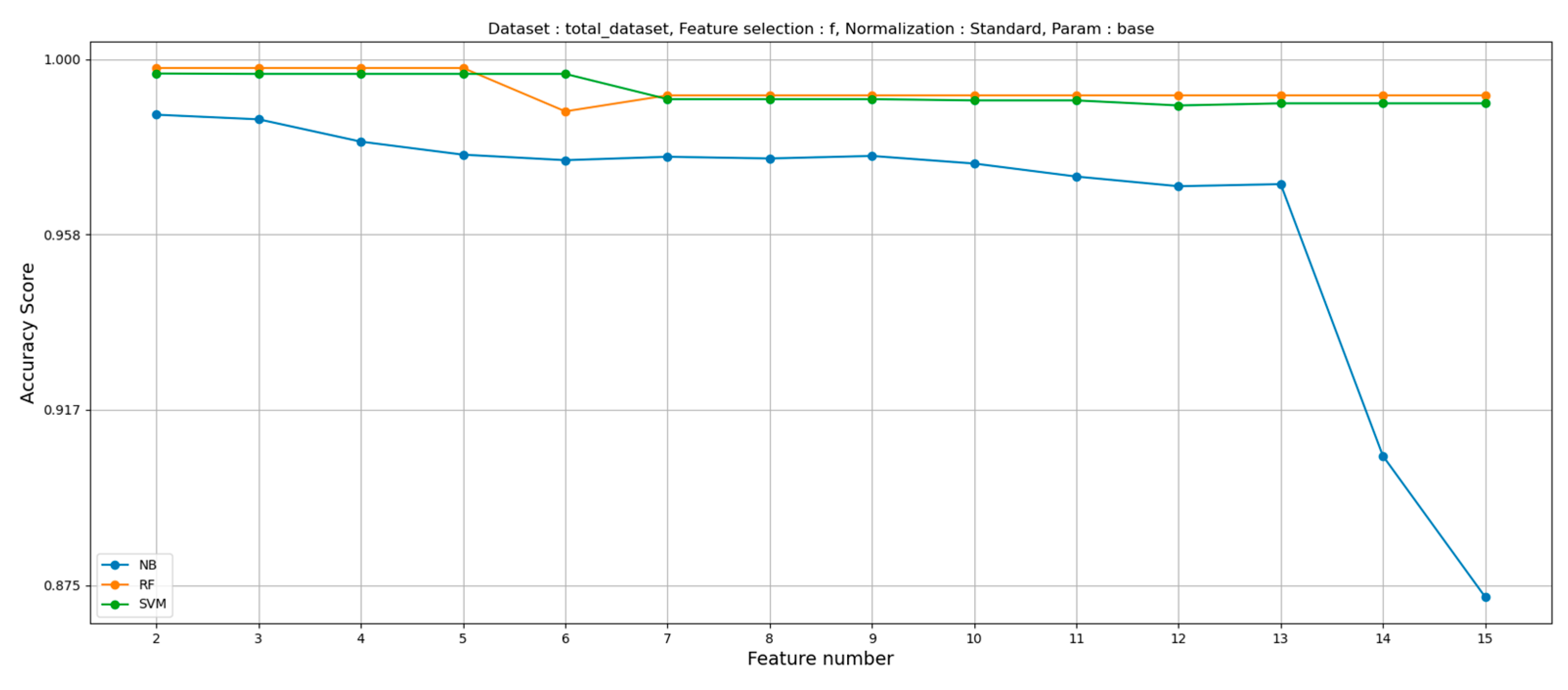 Machine Learning Based Signaling DDoS Detection System for 5G Stand ...