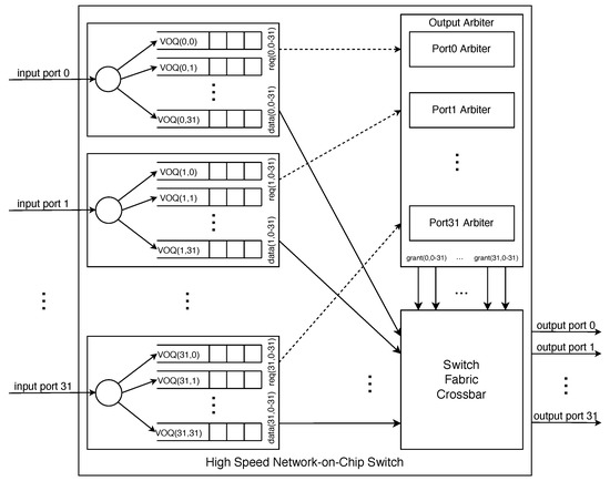 Applied Sciences | Free Full-Text | A Low-Latency Fair-Arbiter Architecture for Network-on-Chip ...
