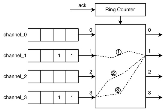 Applied Sciences | Free Full-Text | A Low-Latency Fair-Arbiter ...