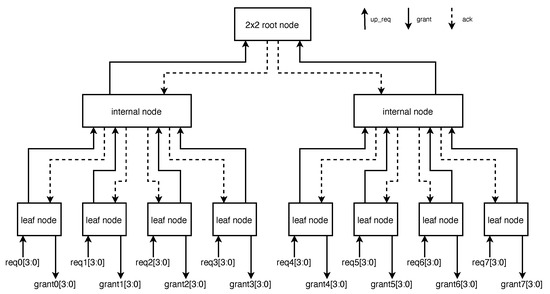 Applied Sciences | Free Full-Text | A Low-Latency Fair-Arbiter Architecture for Network-on-Chip ...
