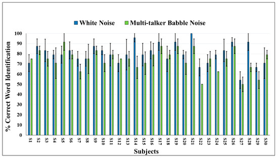 Toward Accessible Hearing Care: The Development of a Versatile Arabic Word-in-Noise Screening ...