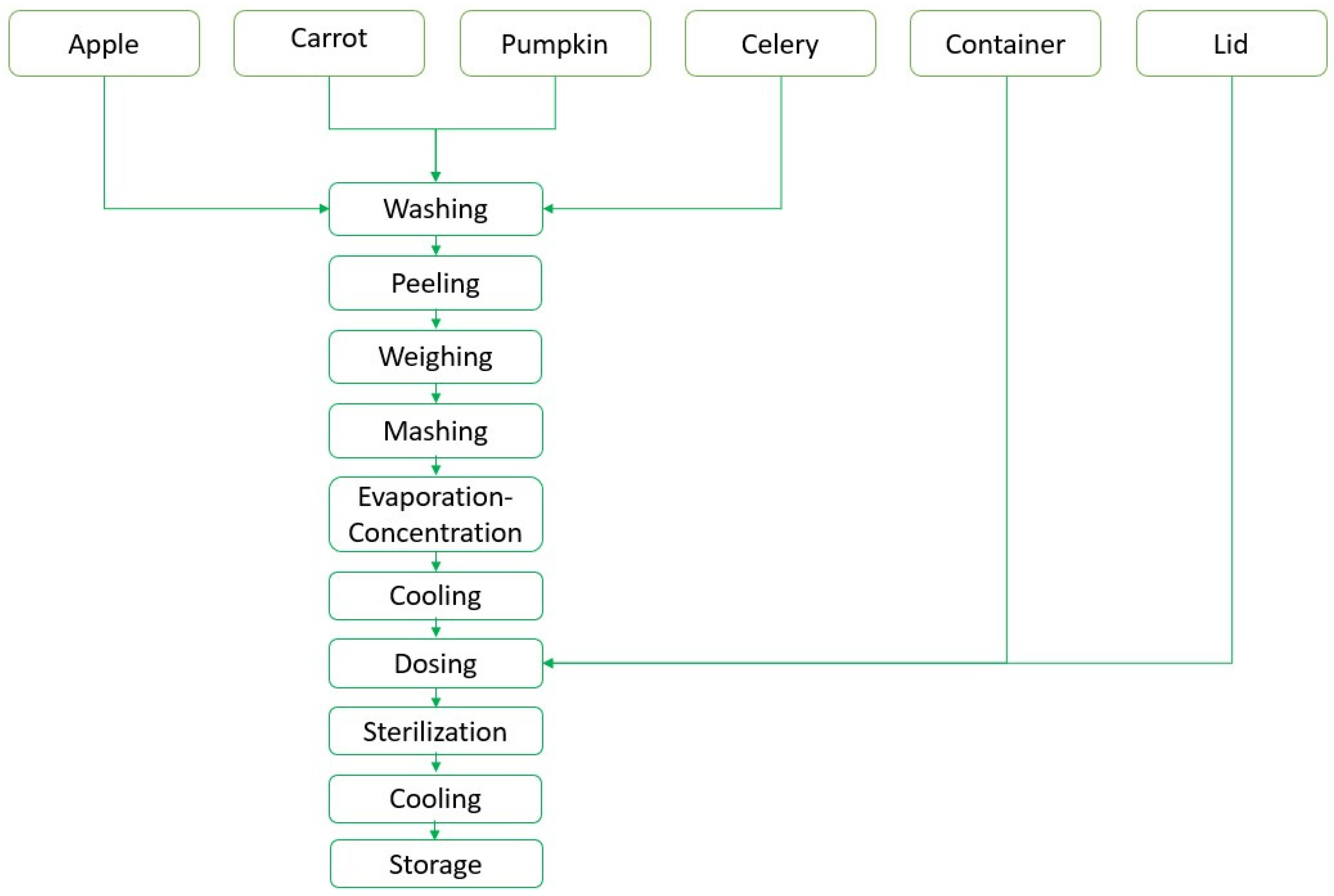 Baby Food Purees Obtained from Ten Different Apple Cultivars and ...
