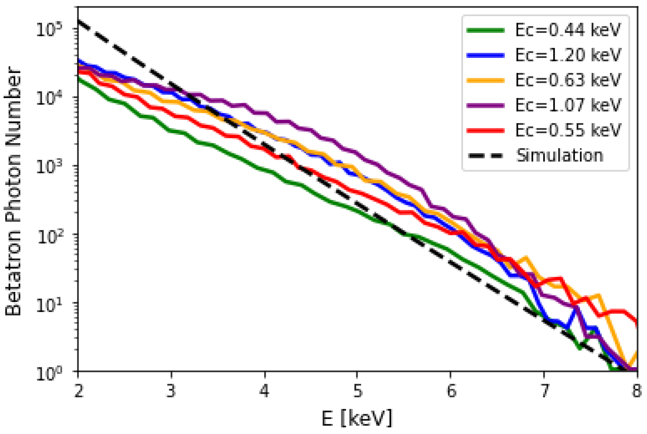 Performance Study on a Soft X-ray Betatron Radiation Source Realized in ...