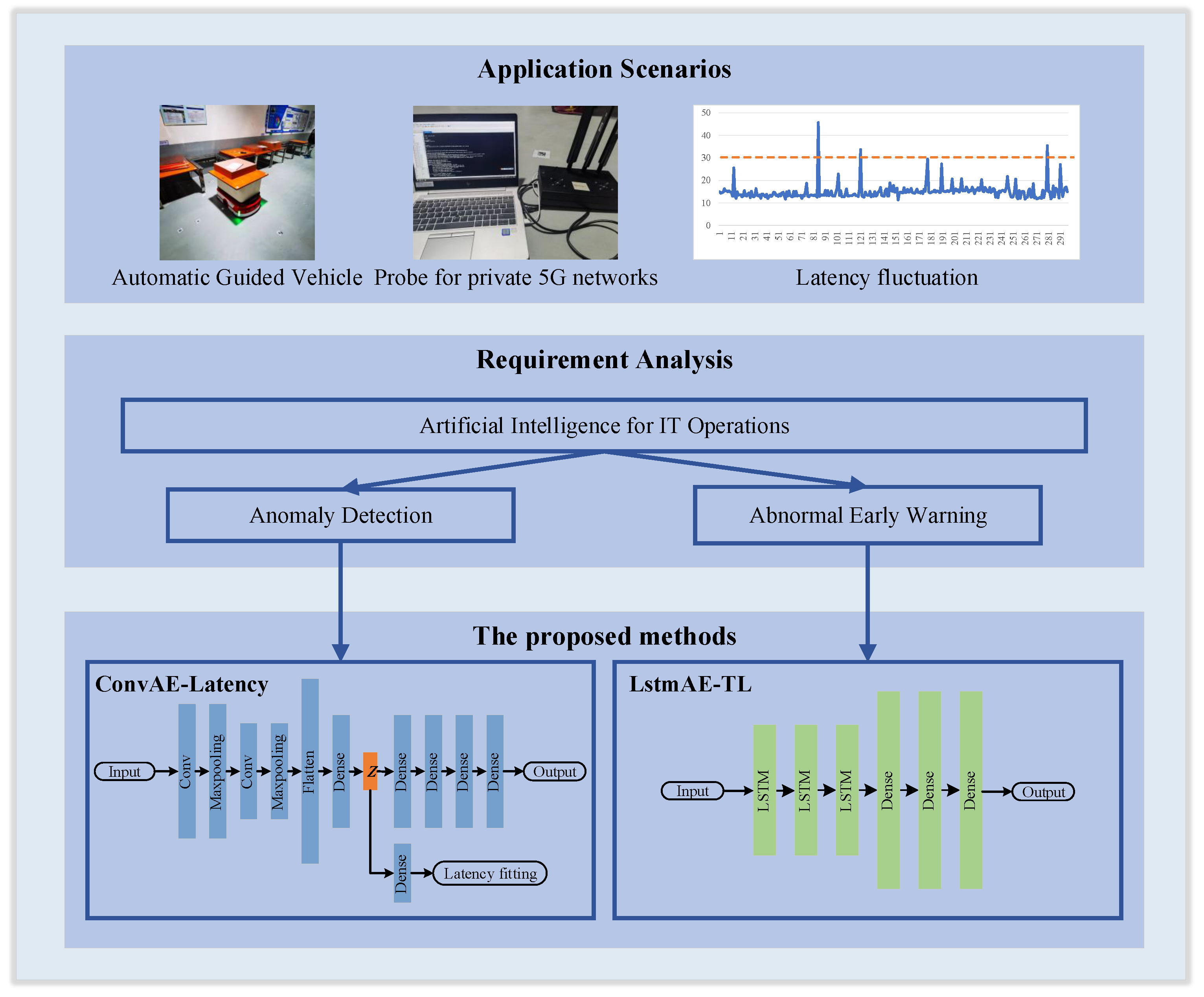 Anomaly Detection and Early Warning Model for Latency in Private 5G ... Anomaly Detection and Early Warning Model for Latency in Private 5G ...